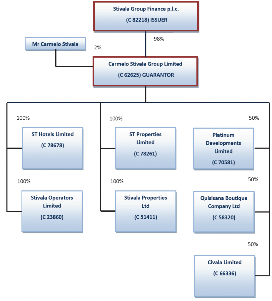 Stivala Group Structure - Stivala Group of Companies